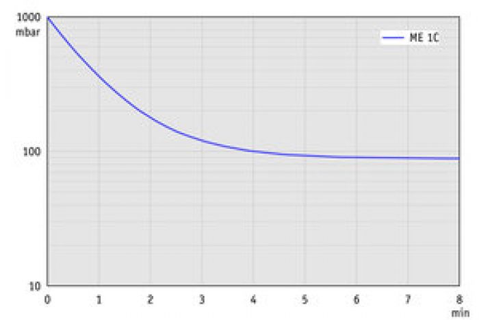 Vacuubrand ME1C chemie membraanpomp 100 mbar 0,7 m3/h - Vacuubrandpompen.nl